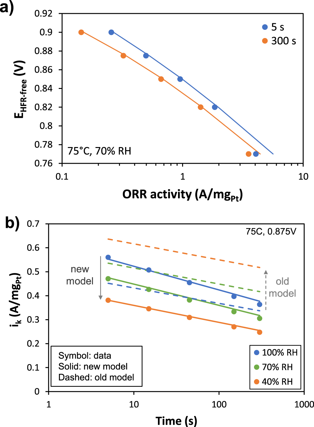Platinum Surface Oxide and Oxygen Reduction Reaction Kinetics during ...
