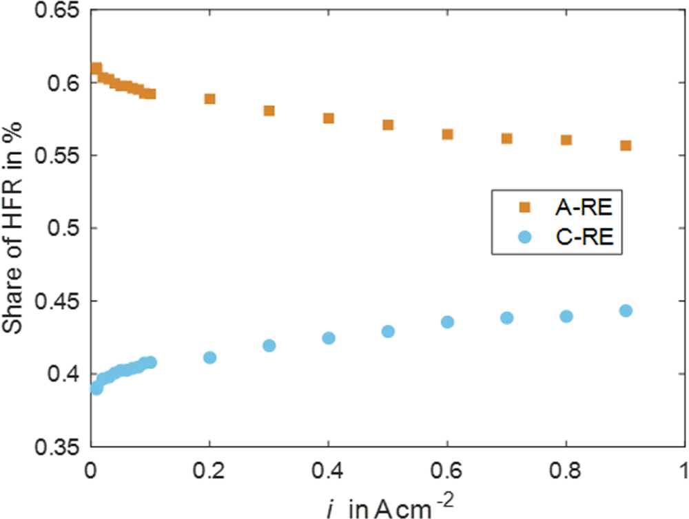 Adaptation of a PEMFC Reference Electrode to PEMWE: Possibilities and ...