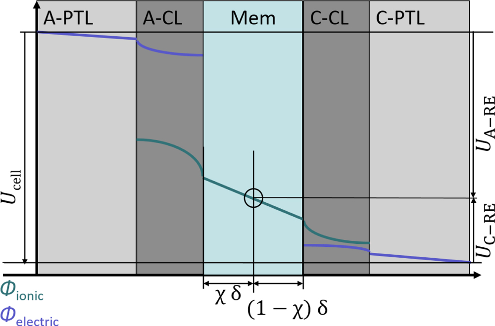 Adaptation of a PEMFC Reference Electrode to PEMWE: Possibilities and ...