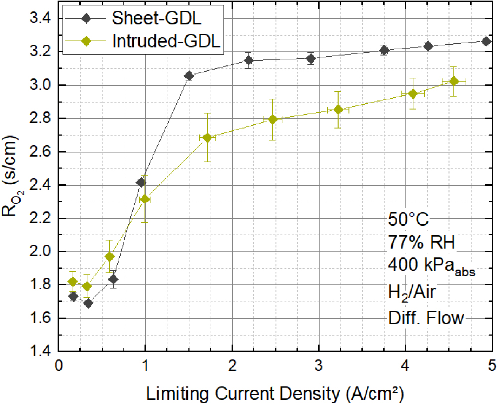 Analysis of the MPL/GDL Interface: Impact of MPL Intrusion into the GDL ...