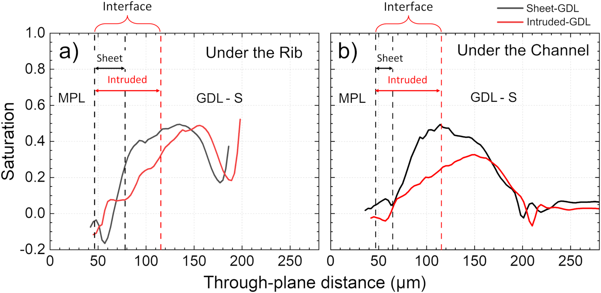 Analysis of the MPL/GDL Interface: Impact of MPL Intrusion into the GDL ...