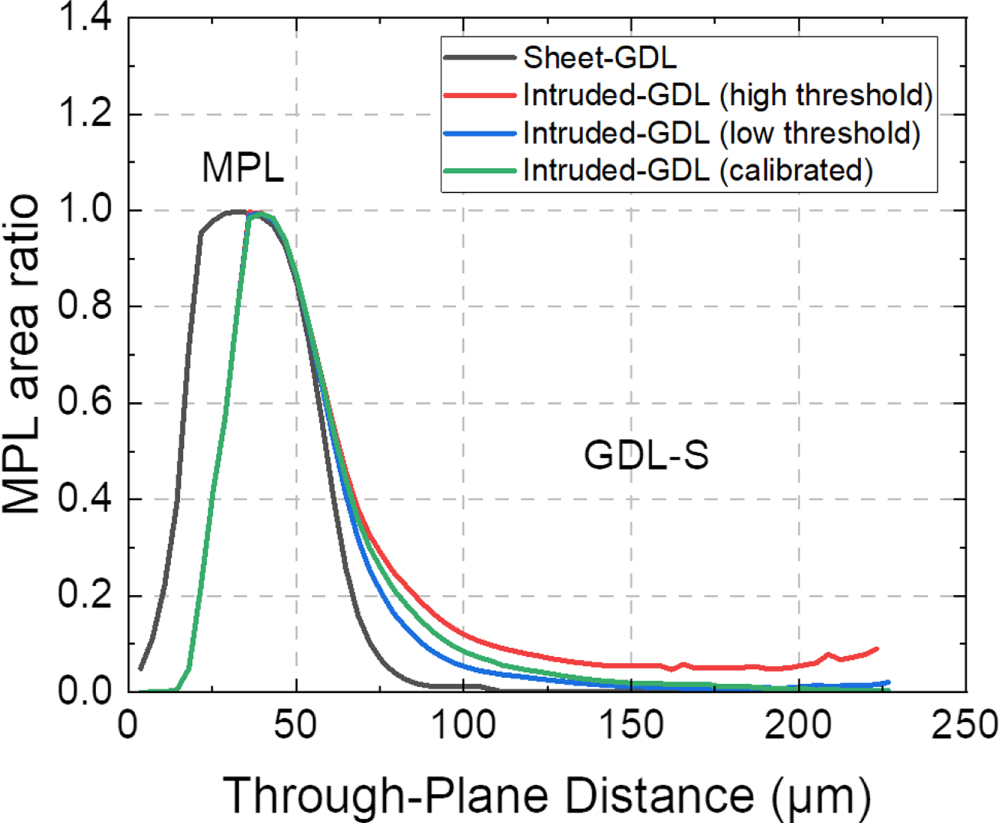 Analysis of the MPL/GDL Interface: Impact of MPL Intrusion into the GDL ...