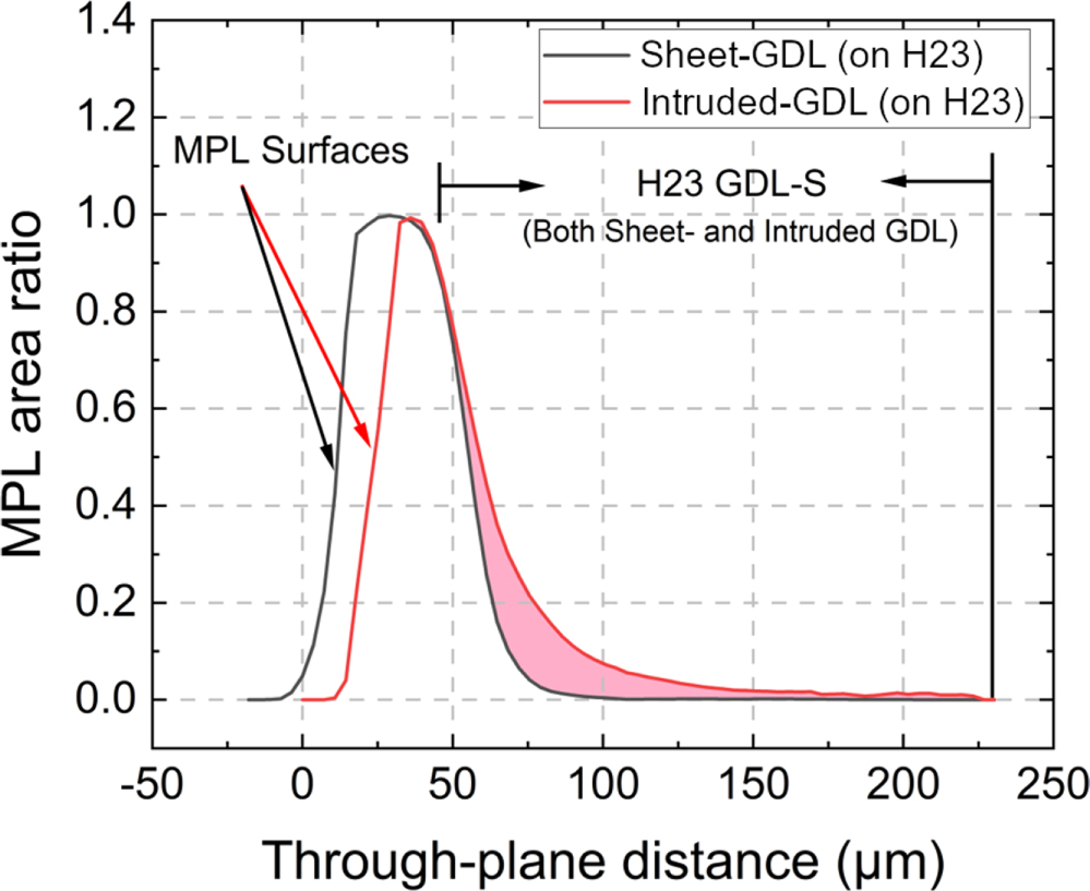 Analysis of the MPL/GDL Interface: Impact of MPL Intrusion into the GDL ...