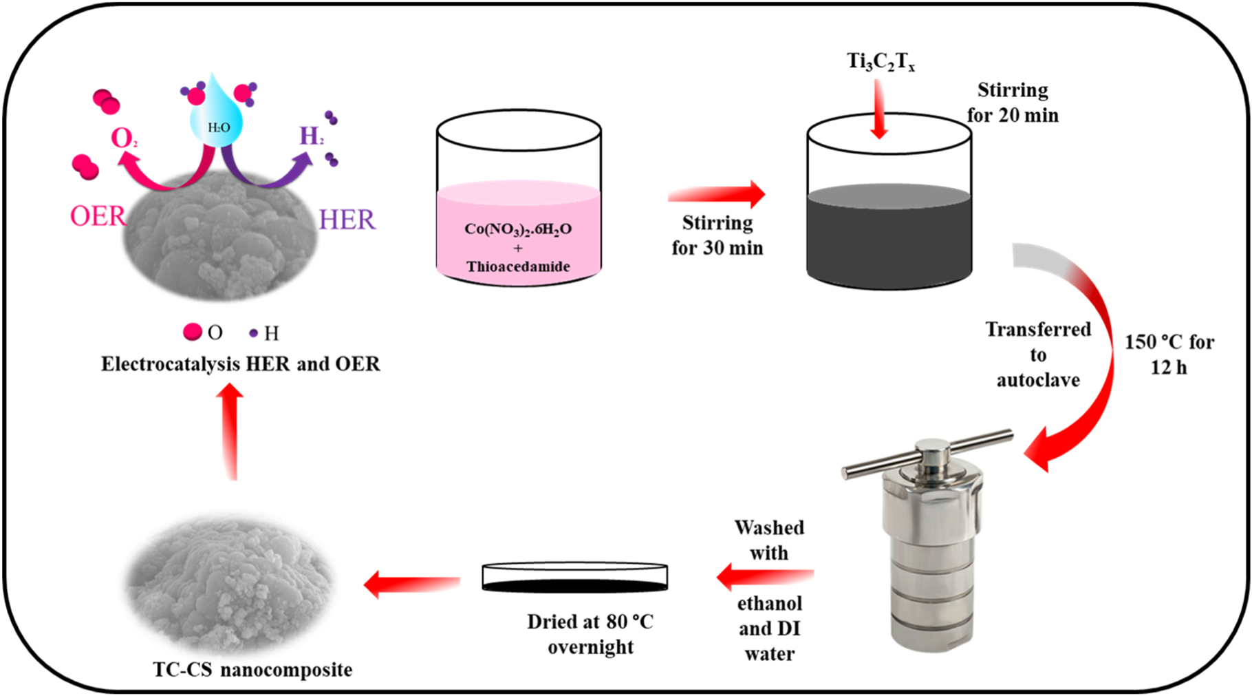 One-Pot Hydrothermal Synthesis of Ti3C2 (MXene)-CoS2 Nanocomposite as a ...