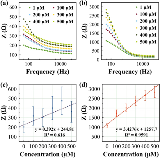 Non-Enzymatic Electrochemical Sensors for Accurate and Accessible Uric ...