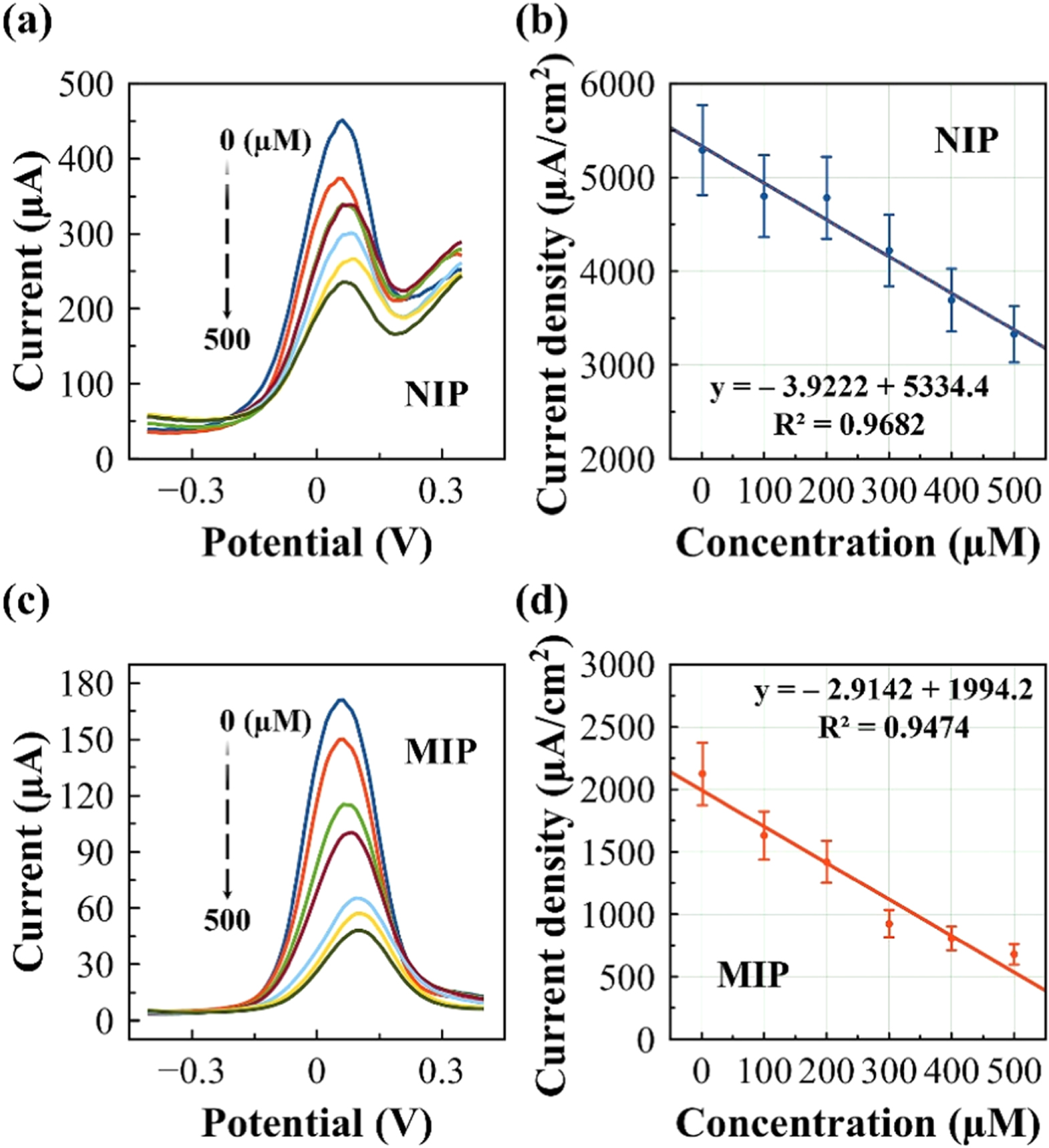 Non-Enzymatic Electrochemical Sensors for Accurate and Accessible Uric ...