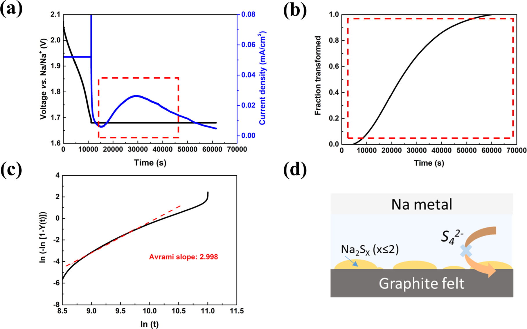 Mechanism and Kinetics of Na2Sx (x ≤ 2) Precipitation in Sodium-Sulfur ...