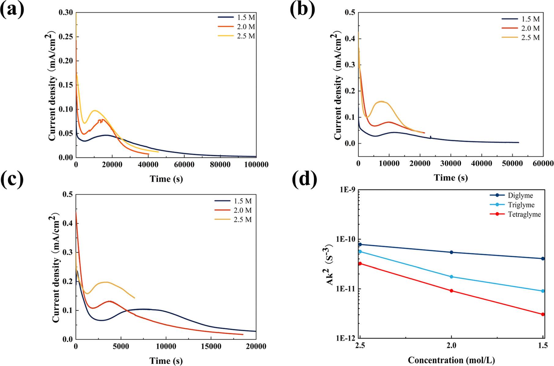 Mechanism and Kinetics of Na2Sx (x ≤ 2) Precipitation in Sodium-Sulfur ...
