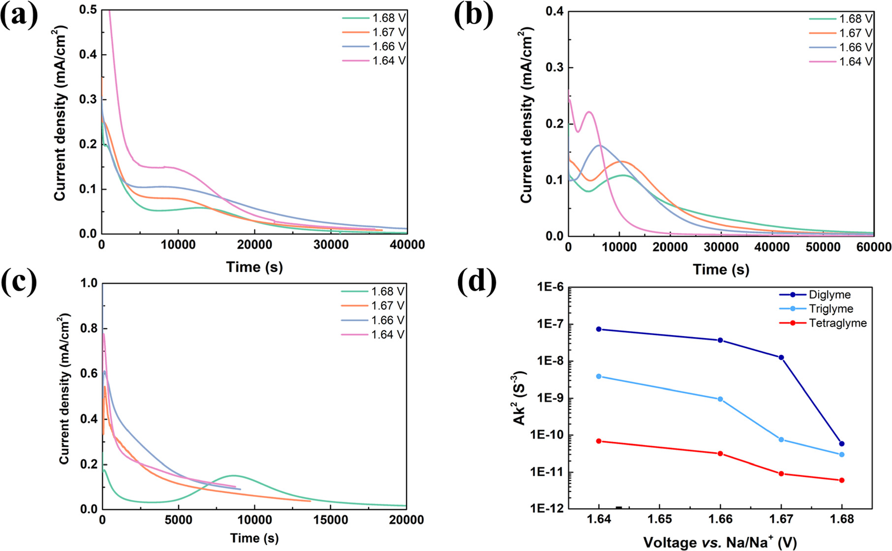 Mechanism and Kinetics of Na2Sx (x ≤ 2) Precipitation in Sodium-Sulfur ...