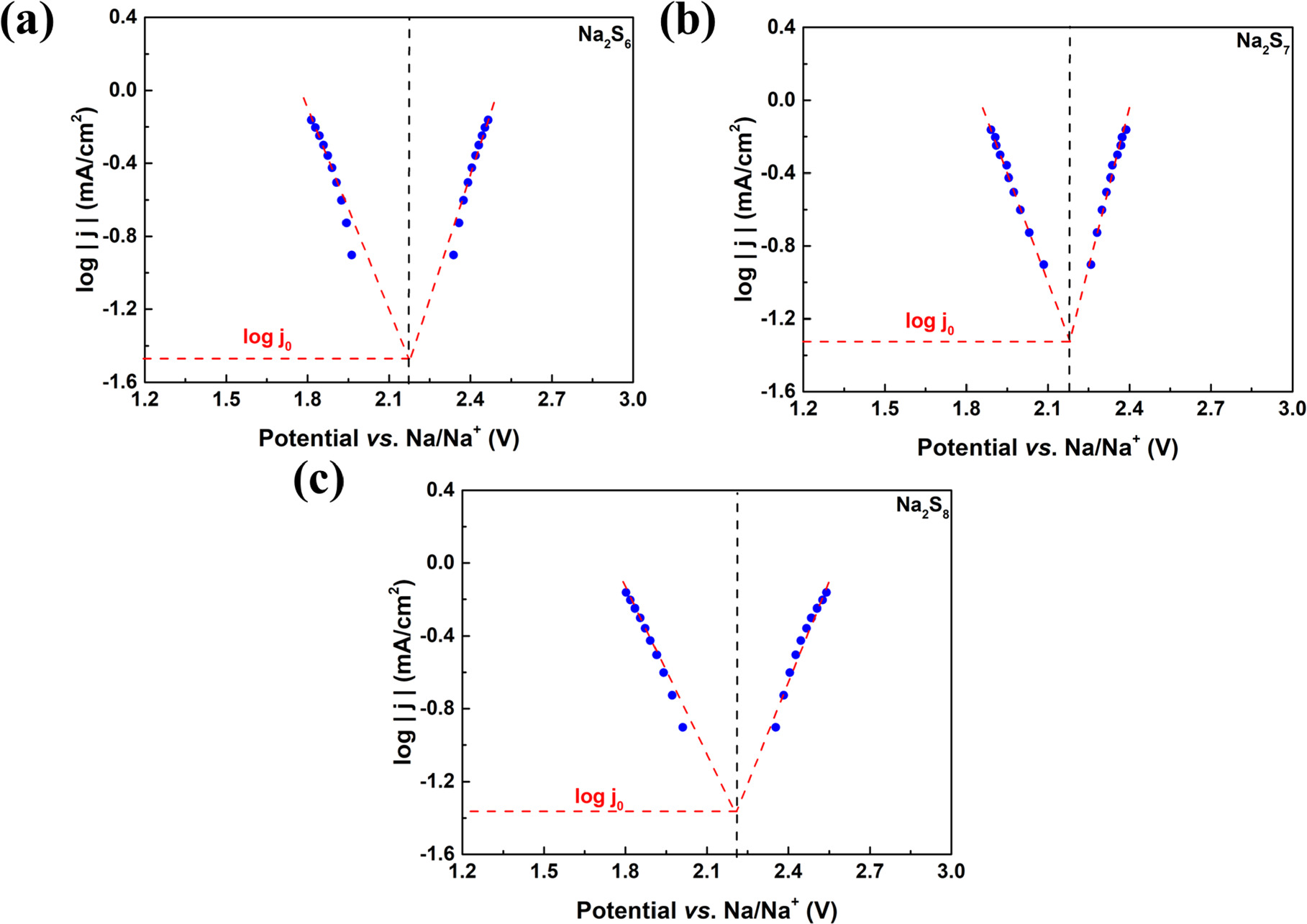 Mechanism and Kinetics of Na2Sx (x ≤ 2) Precipitation in Sodium-Sulfur ...