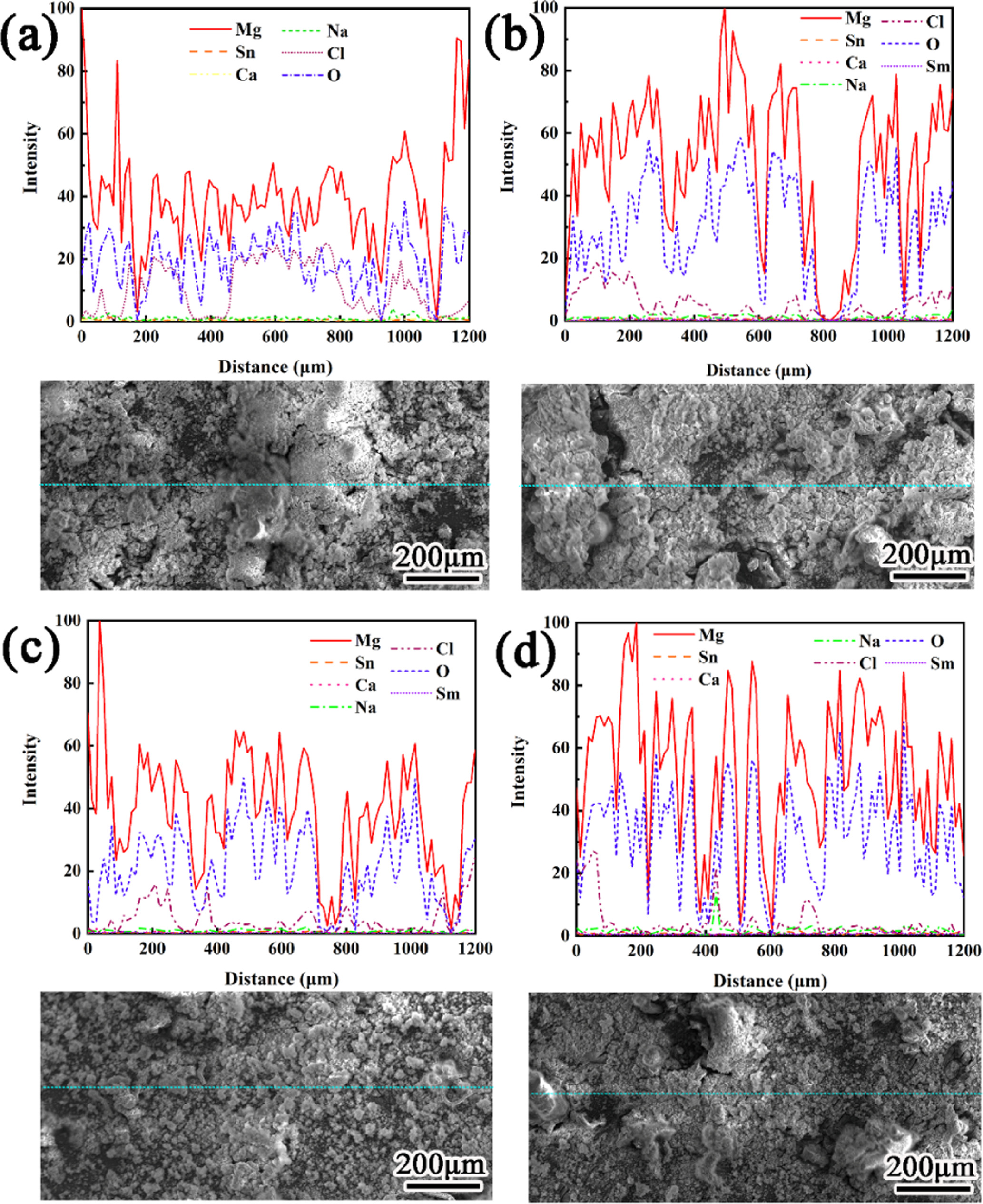 Effect of Sm Addition on the Electrochemical Behavior and Discharge ...