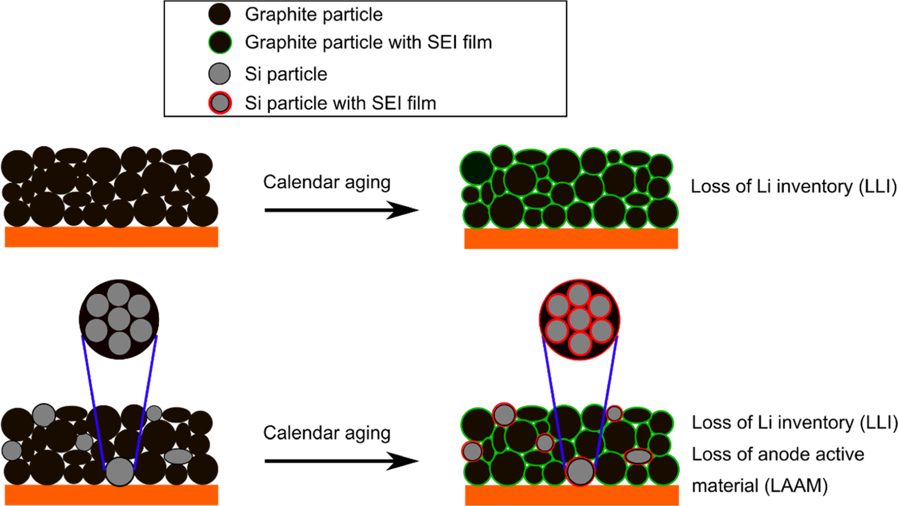 Aging Mechanism For Calendar Aging of Li-Ion Cells With Si/Graphite ...
