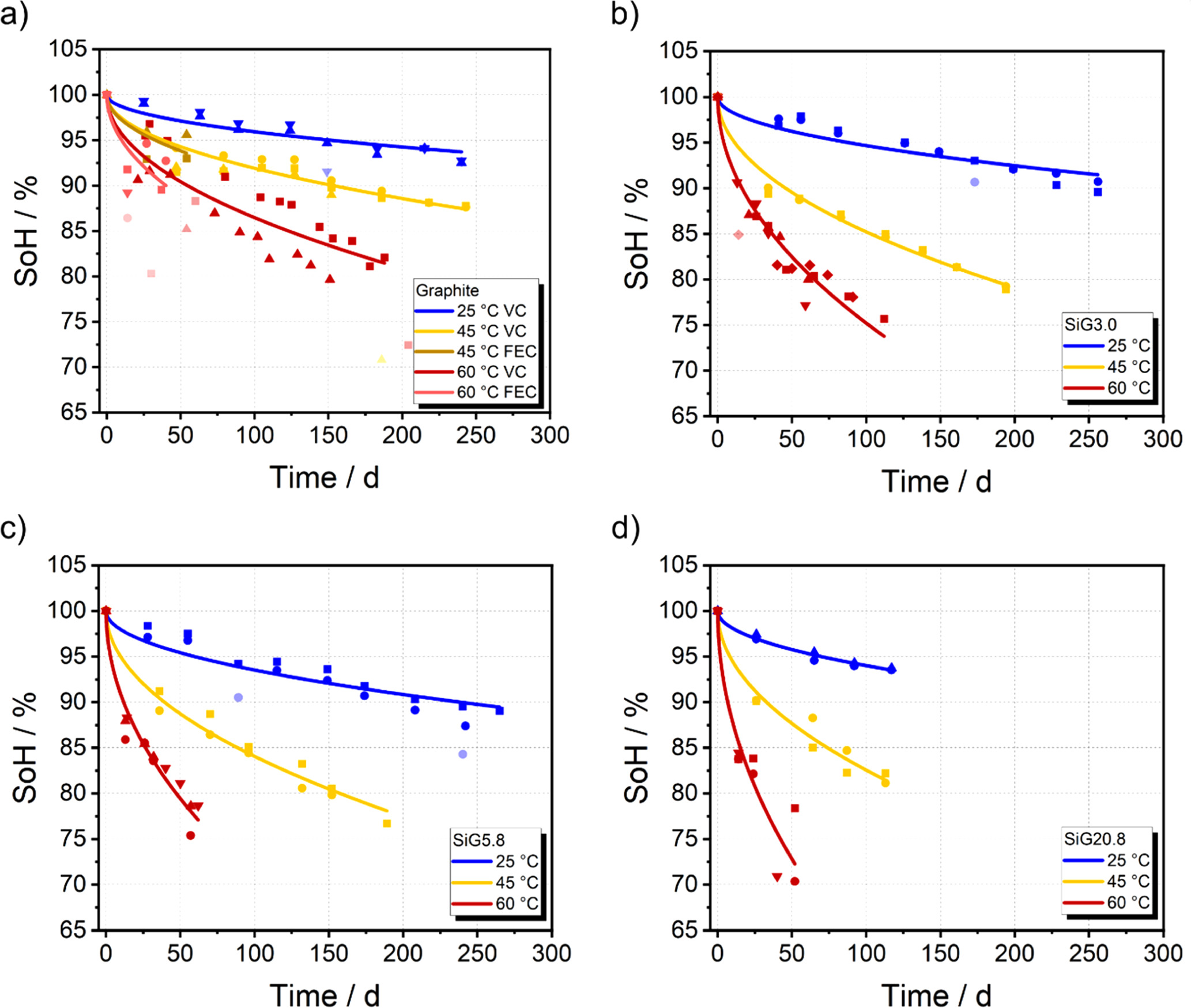 Aging Mechanism For Calendar Aging of Li-Ion Cells With Si/Graphite ...