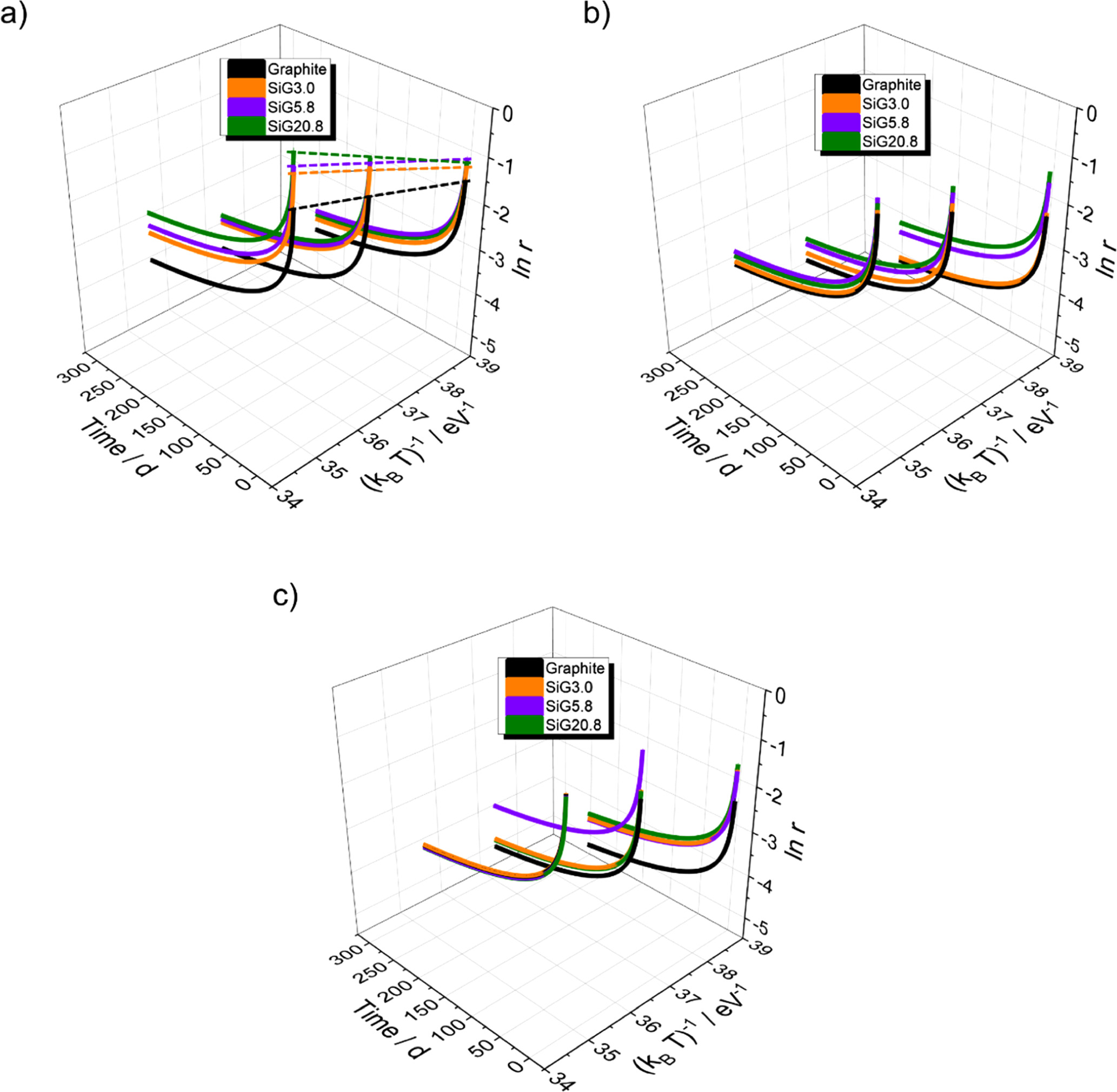 Aging Mechanism For Calendar Aging of Li-Ion Cells With Si/Graphite ...
