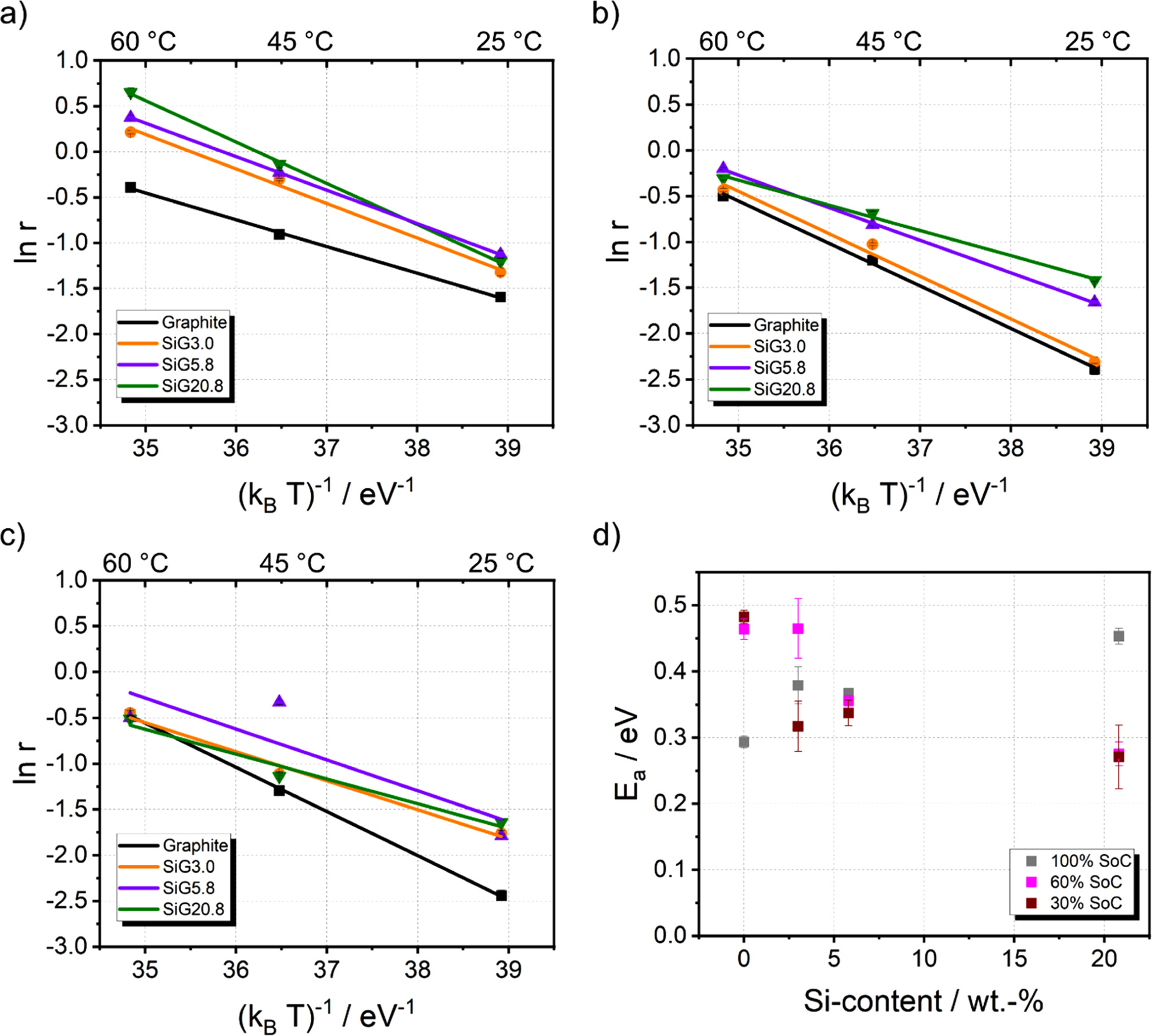 Aging Mechanism For Calendar Aging of Li-Ion Cells With Si/Graphite ...