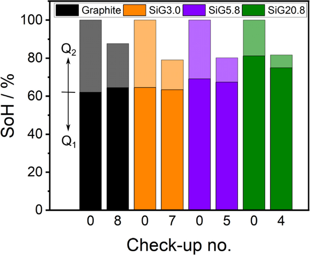 Aging Mechanism For Calendar Aging of Li-Ion Cells With Si/Graphite ...