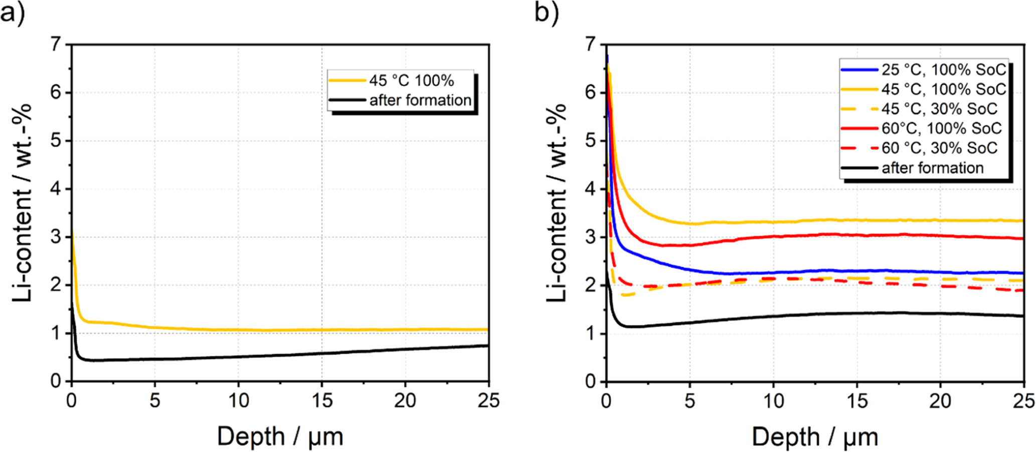 Aging Mechanism For Calendar Aging of Li-Ion Cells With Si/Graphite ...