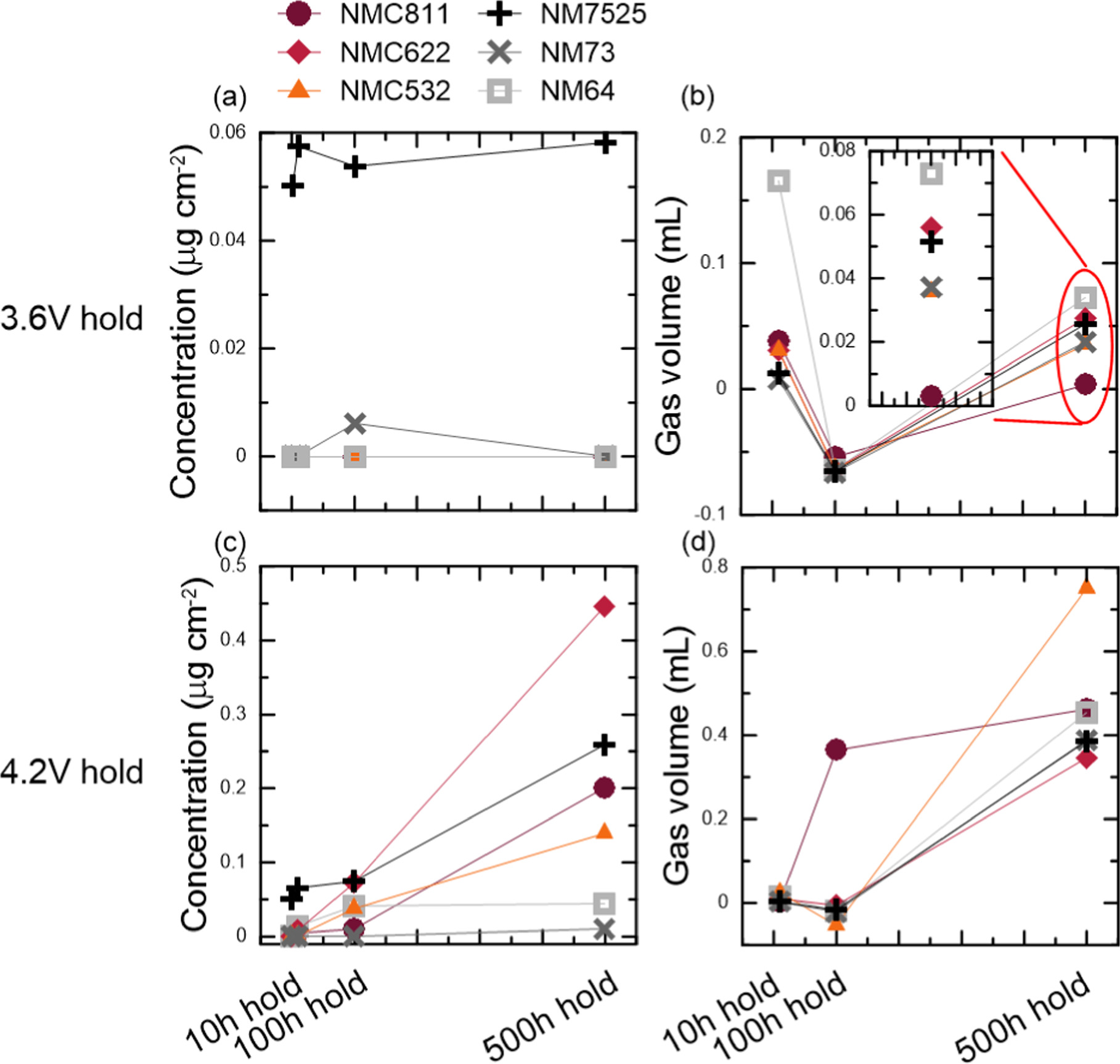 Transition Metal Dissolution from Single Crystal Li[Ni1−x−yMnxCoy]O2 ...