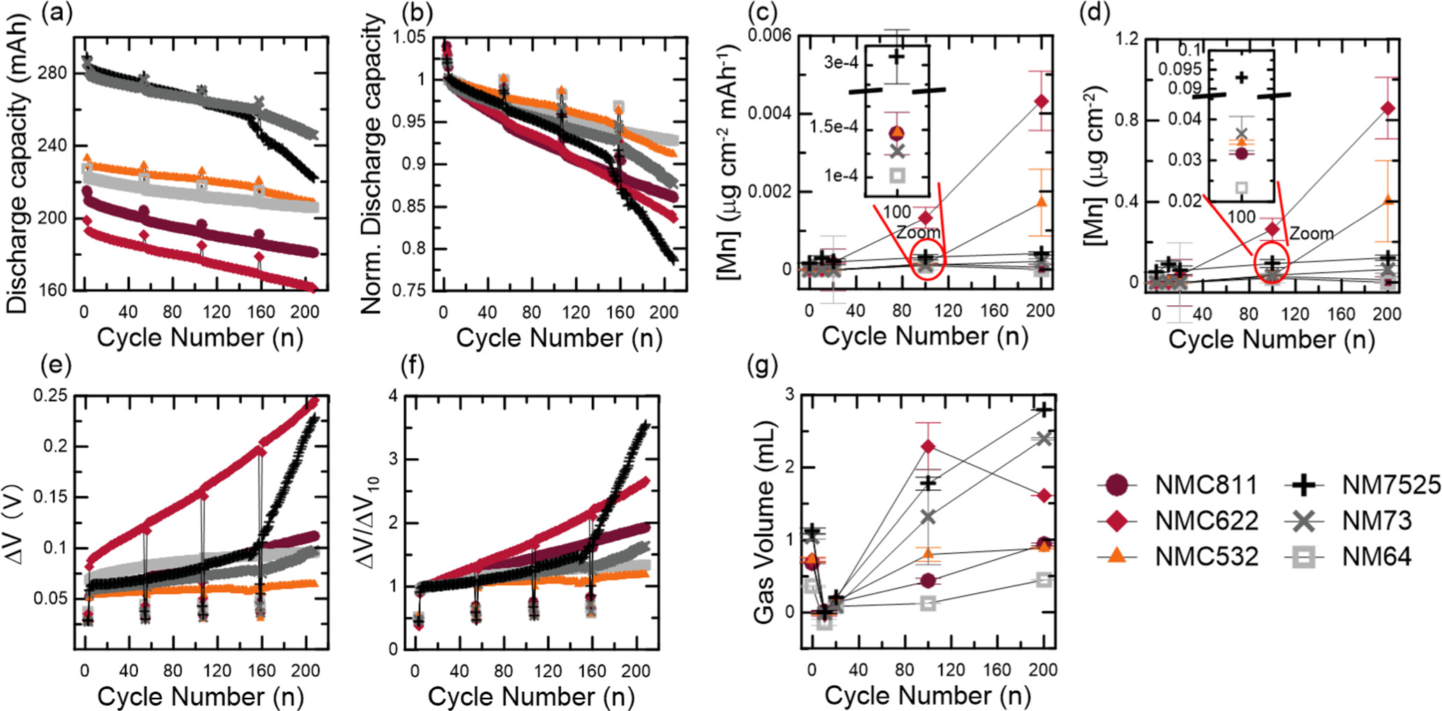 Transition Metal Dissolution from Single Crystal Li[Ni1−x−yMnxCoy]O2 ...