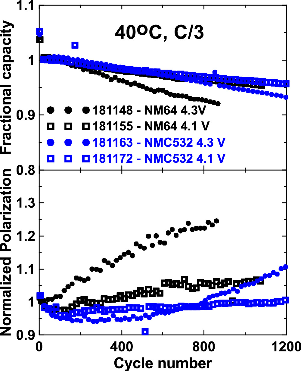 Transition Metal Dissolution from Single Crystal Li[Ni1−x−yMnxCoy]O2 ...