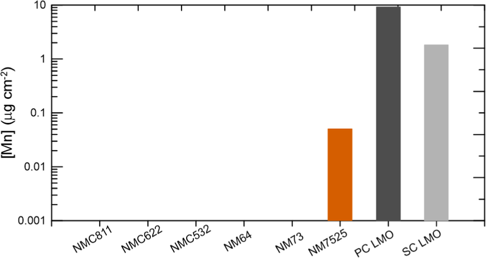 Transition Metal Dissolution from Single Crystal Li[Ni1−x−yMnxCoy]O2 ...