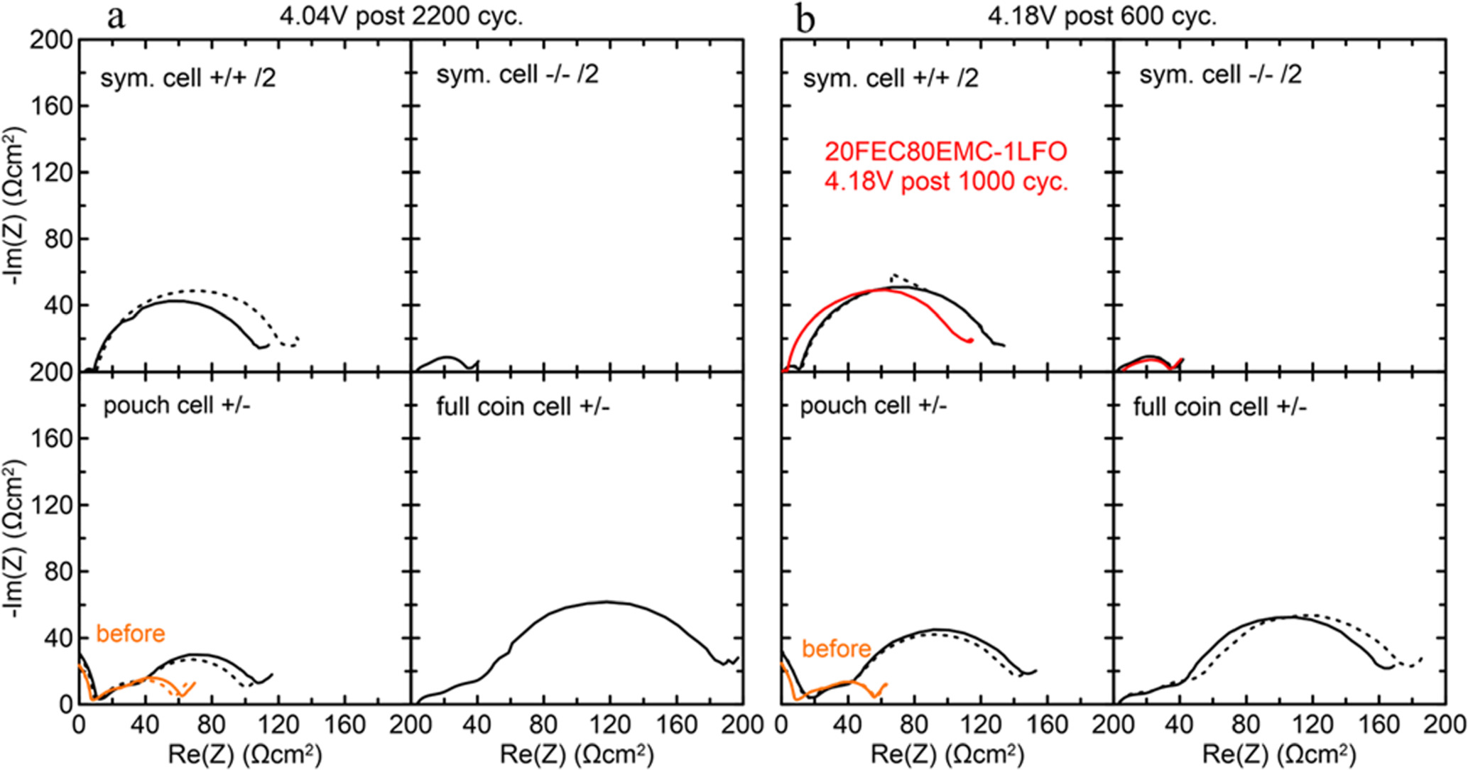 Long-Term Cycling and Mechanisms of Cell Degradation of Single Crystal ...