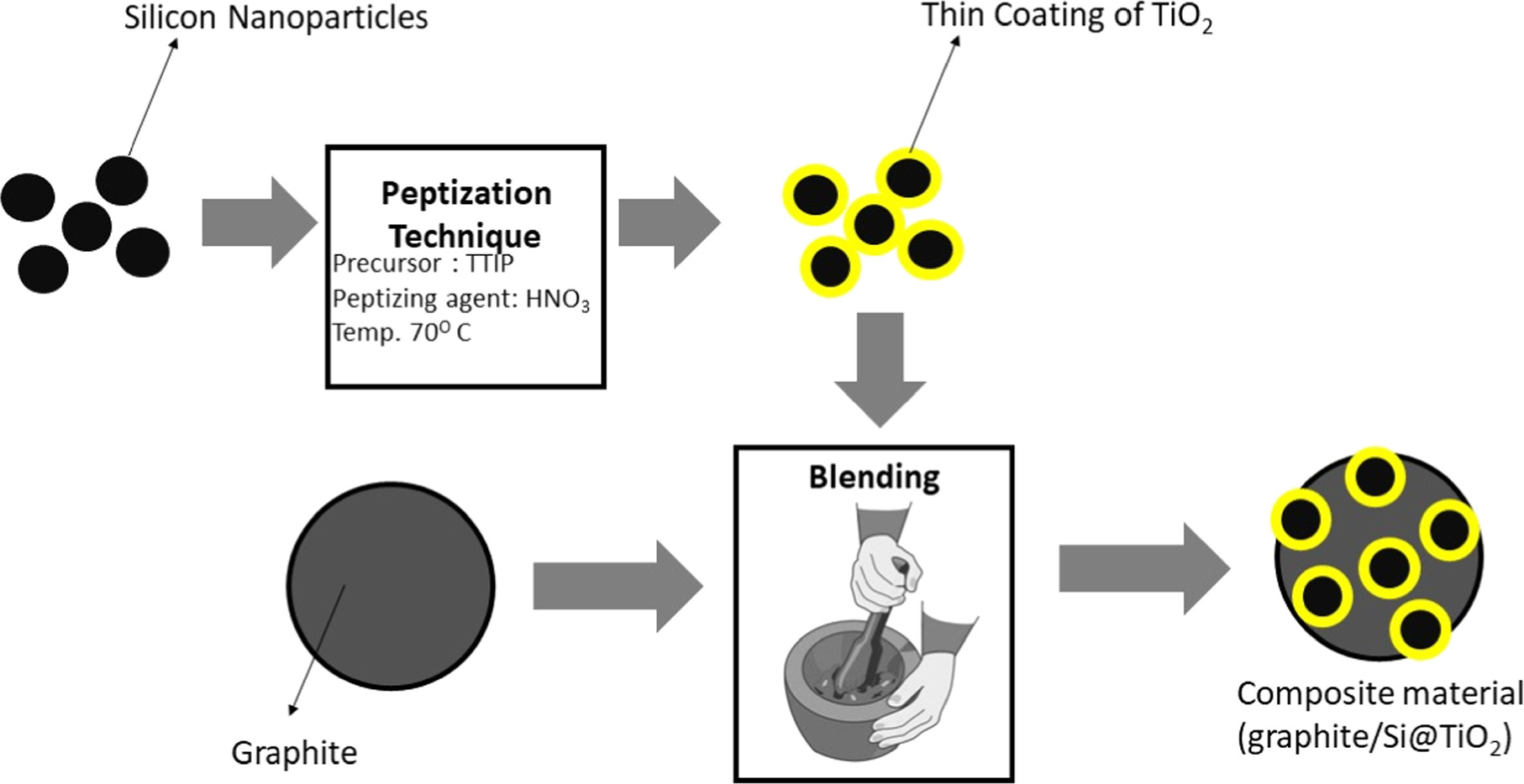 Graphite-Si@TiO2 Core-Shell Nanoparticles as Composite Anode for Li-ion ...