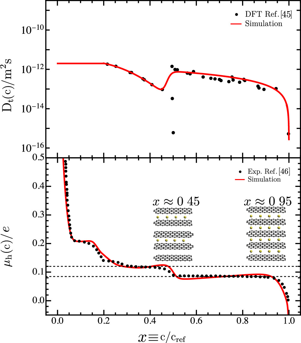 Modeling Lithium Plating Onset on Porous Graphite Electrodes Under Fast Charging with ...