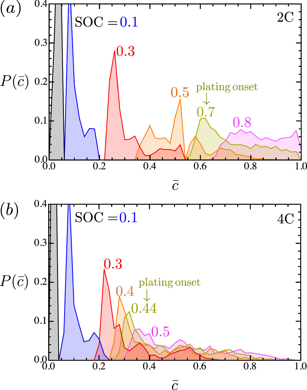 Modeling Lithium Plating Onset on Porous Graphite Electrodes Under Fast ...