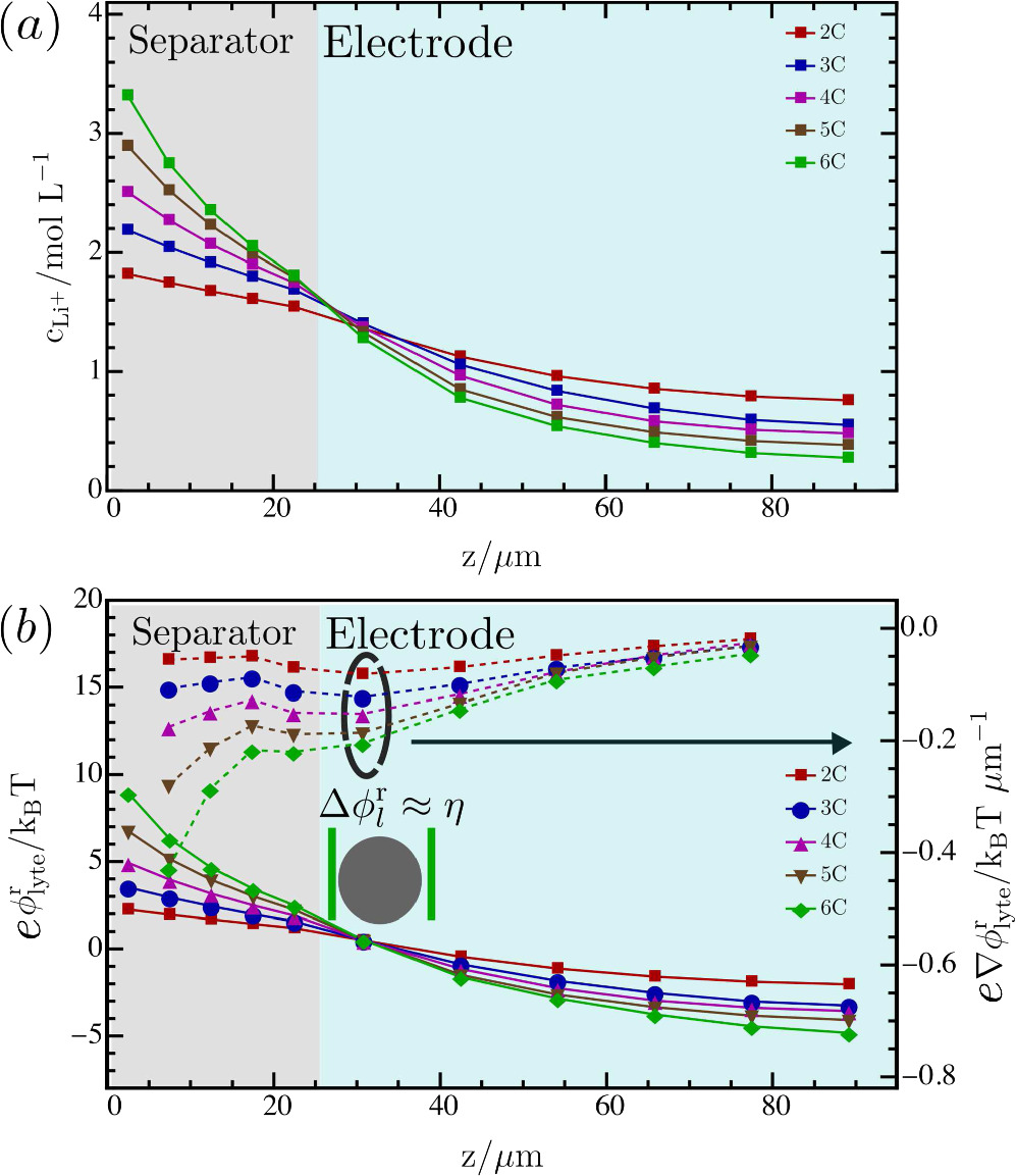 Modeling Lithium Plating Onset on Porous Graphite Electrodes Under Fast ...