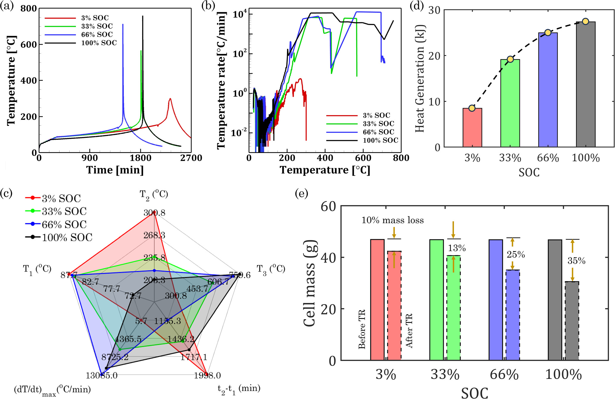 State-of-Charge Implications of Thermal Runaway in Li-ion Cells and Modules - IOPscience