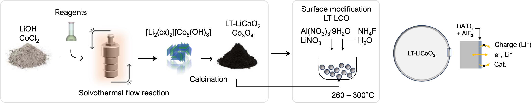 Surface Modification Improves Spinel LiCoO2 Li-Ion Battery Cathode ...