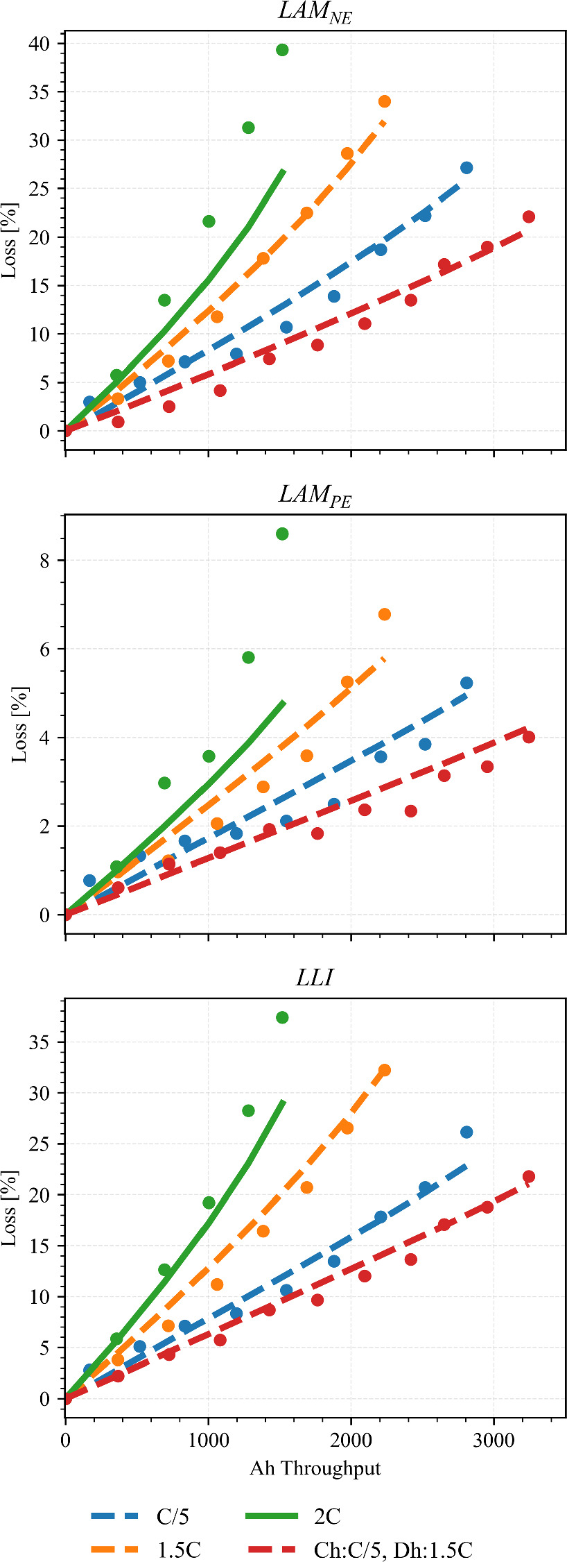 Consistently Tuned Battery Lifetime Predictive Model of Capacity Loss ...