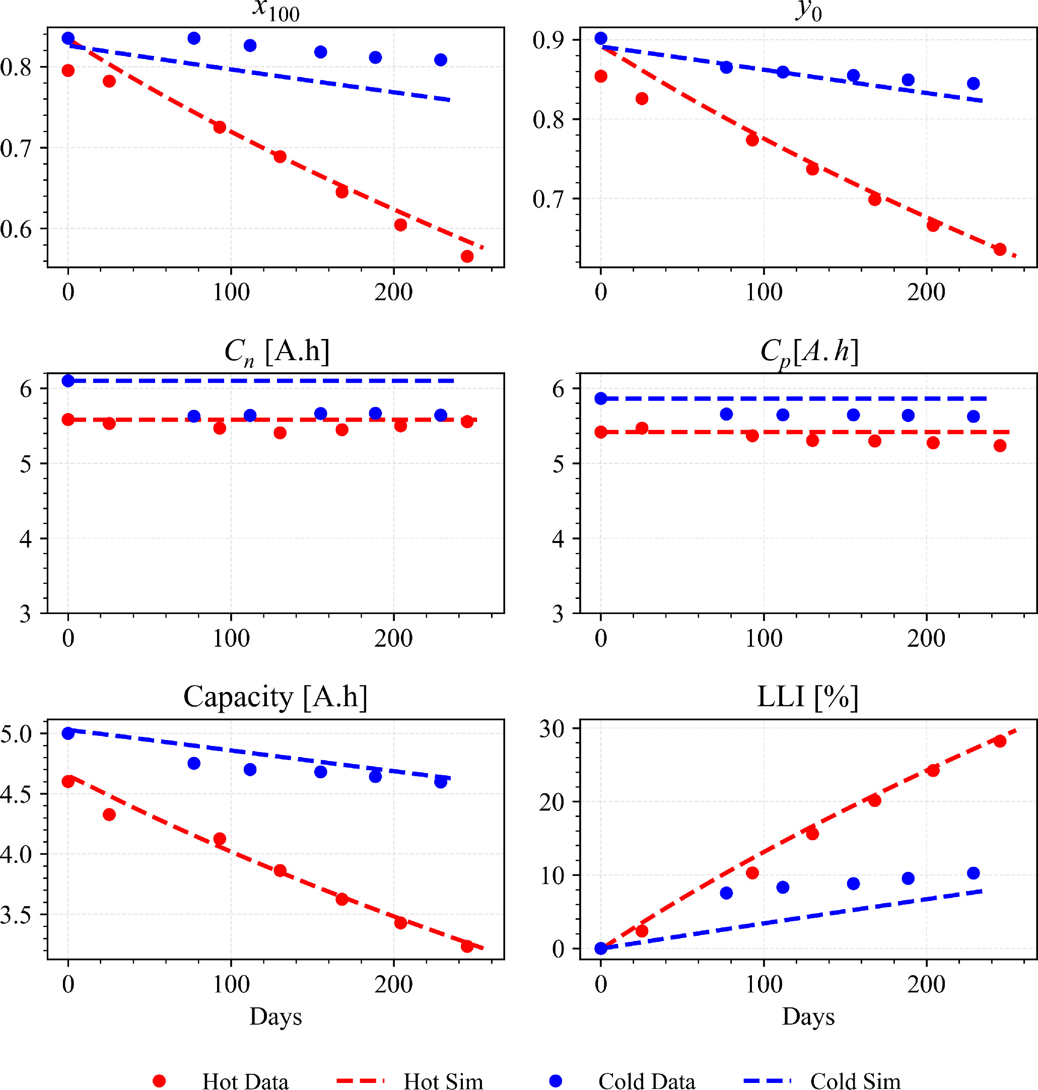 Consistently Tuned Battery Lifetime Predictive Model of Capacity Loss ...