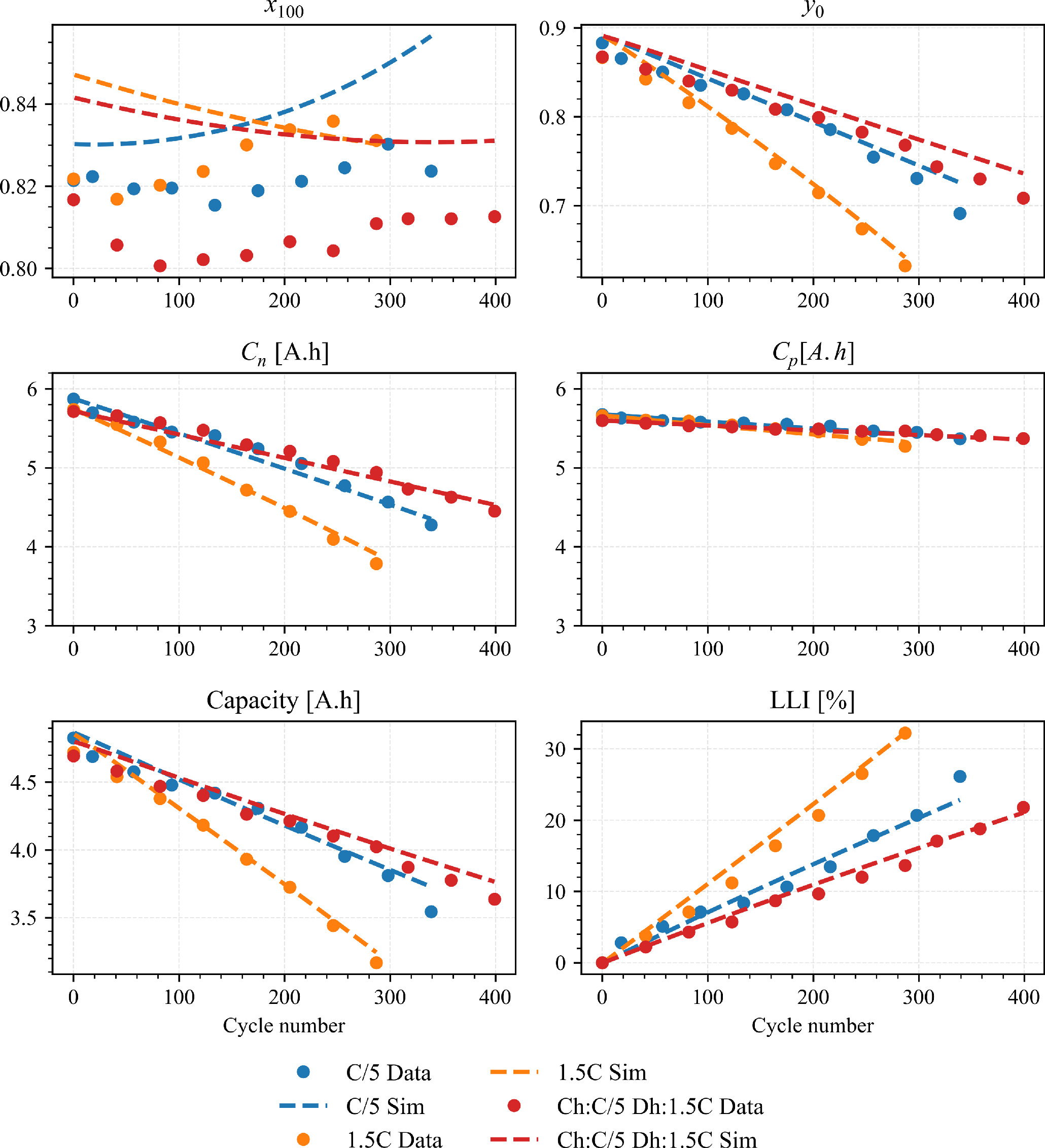 Consistently Tuned Battery Lifetime Predictive Model of Capacity Loss ...