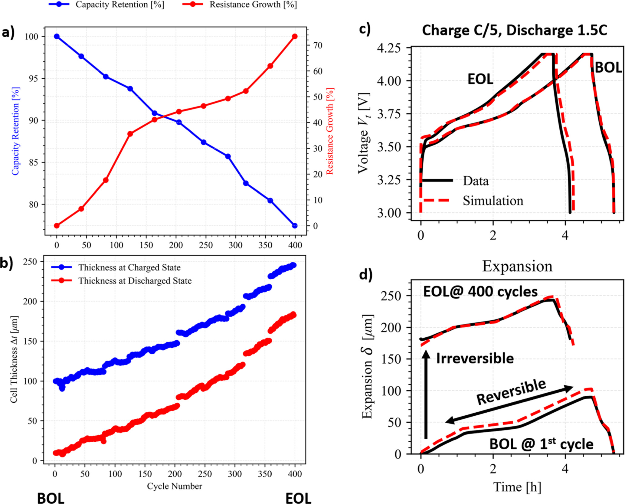 Consistently Tuned Battery Lifetime Predictive Model of Capacity Loss ...