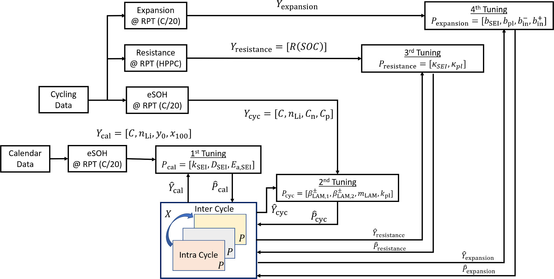 Consistently Tuned Battery Lifetime Predictive Model of Capacity Loss ...