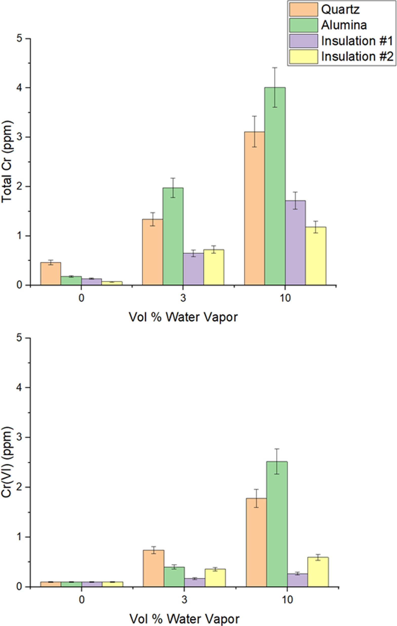 Influence of Water Concentration on High-Temperature Reactive ...