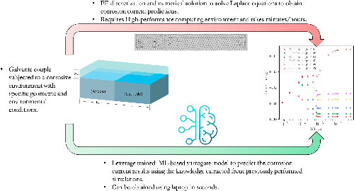 Accelerating FEM-Based Corrosion Predictions Using Machine Learning ...