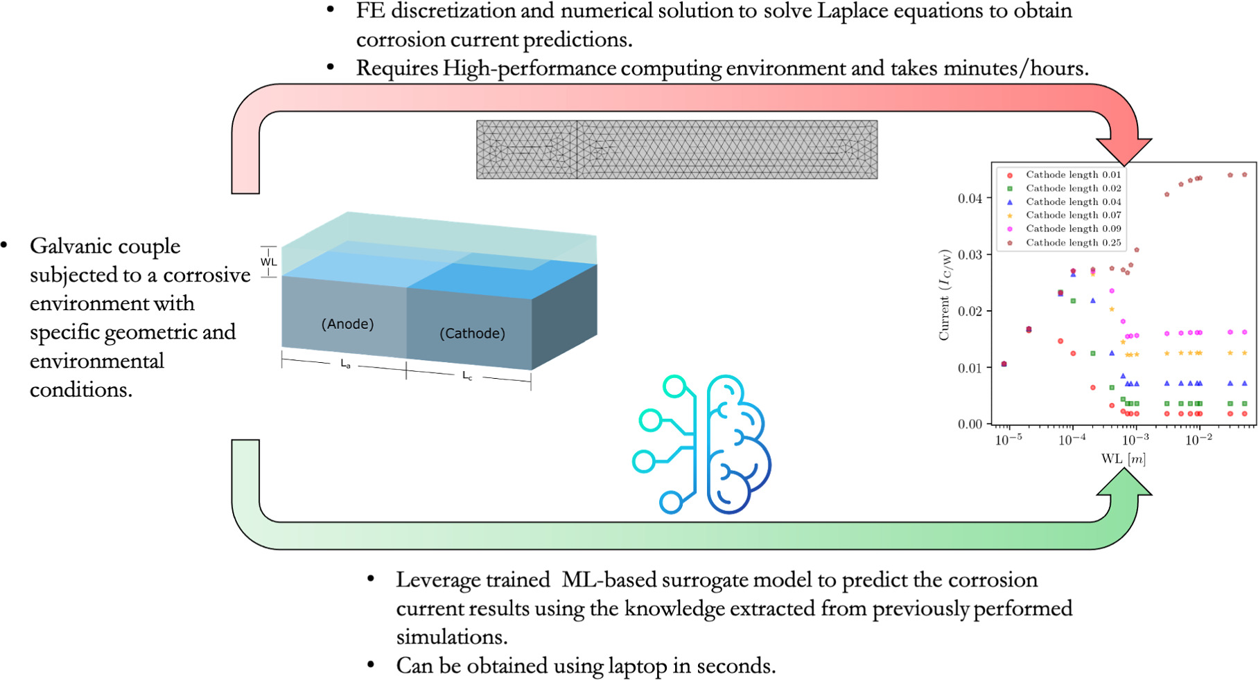 Accelerating FEM-Based Corrosion Predictions Using Machine Learning ...