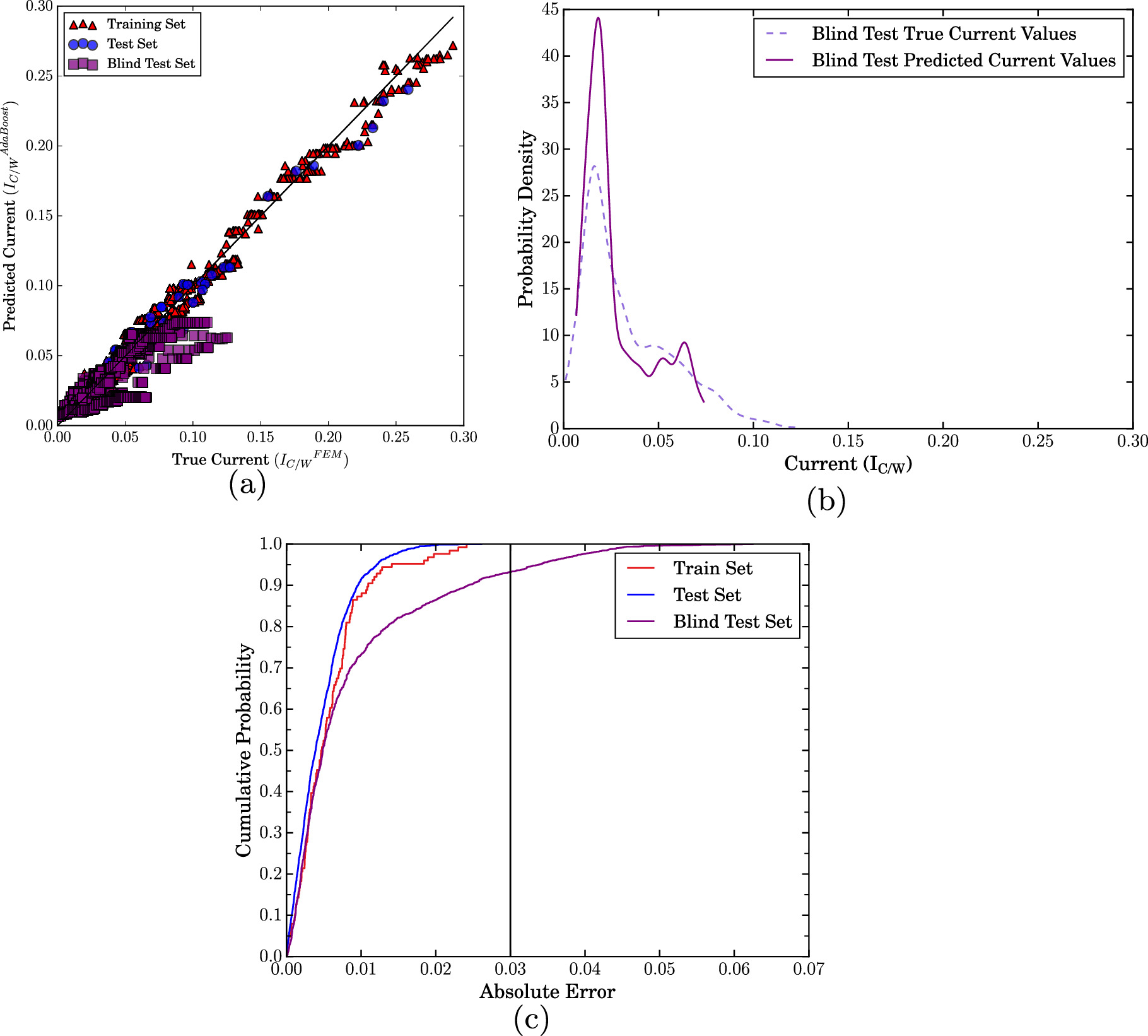 Accelerating FEM-Based Corrosion Predictions Using Machine Learning ...