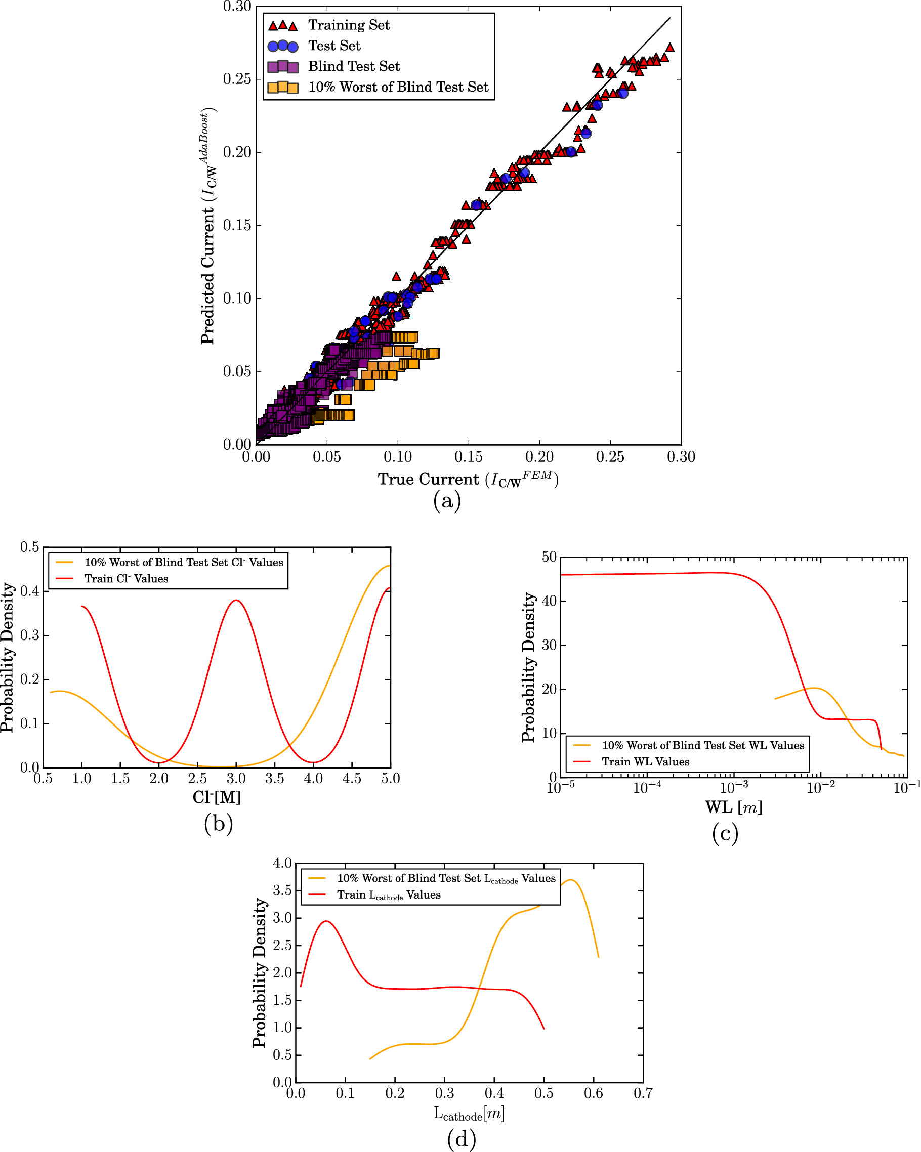 Accelerating FEM-Based Corrosion Predictions Using Machine Learning ...