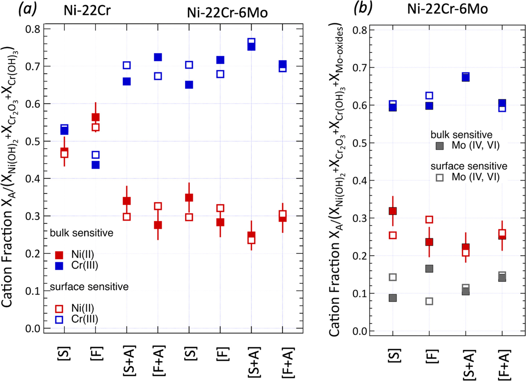 Corrosion Resistance, Composition, and Stratification of Passive Films ...