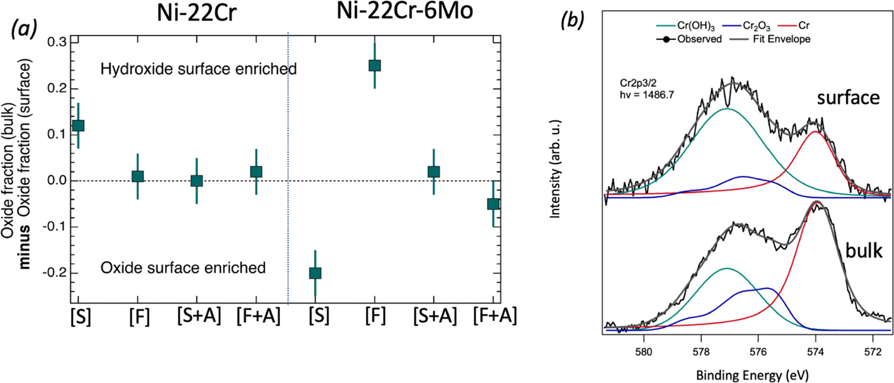 Corrosion Resistance, Composition, and Stratification of Passive Films ...