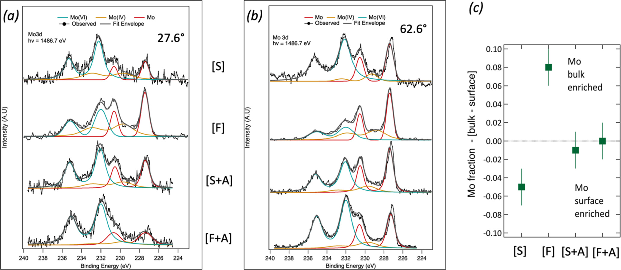 Corrosion Resistance, Composition, and Stratification of Passive Films ...