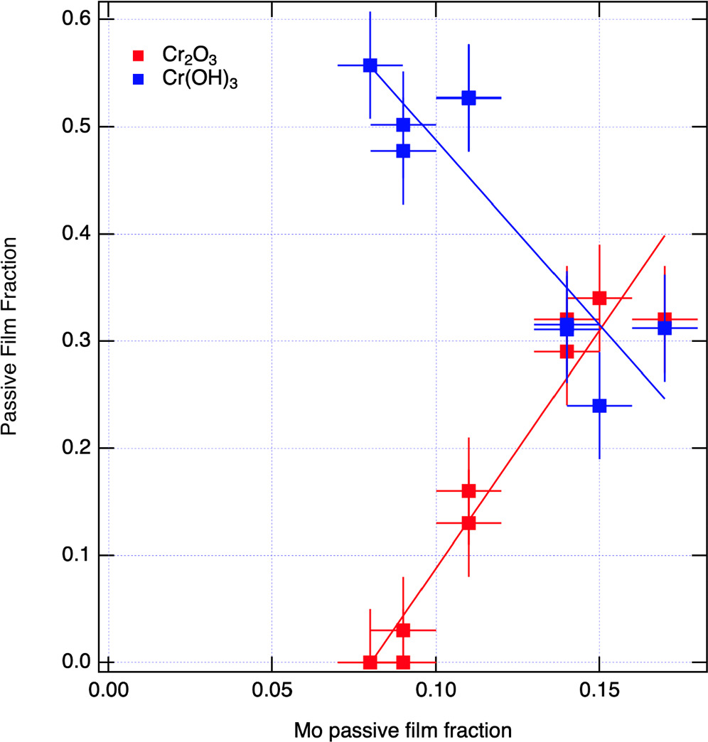 Corrosion Resistance, Composition, and Stratification of Passive Films ...