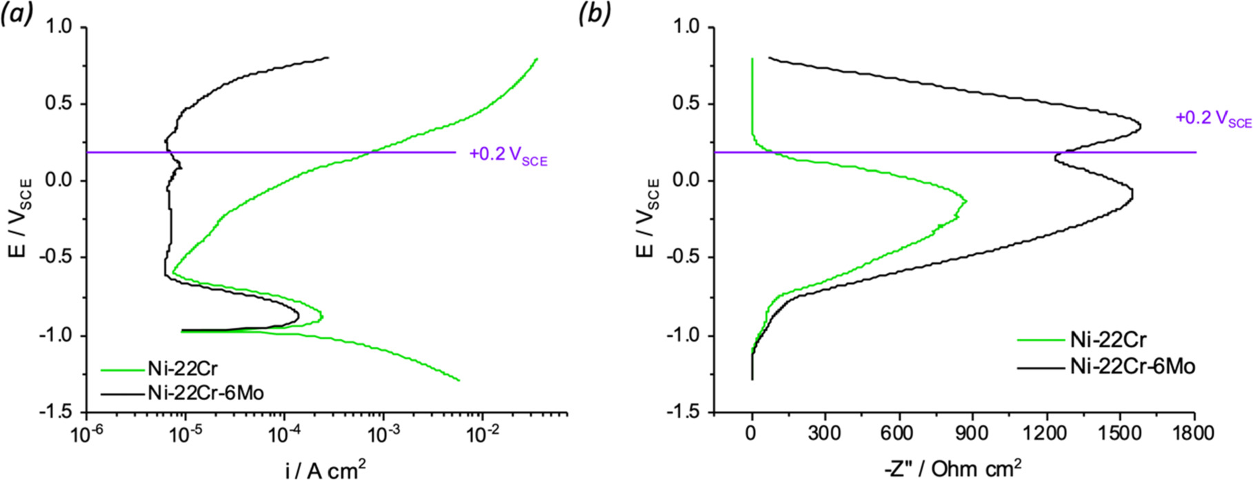Corrosion Resistance, Composition, and Stratification of Passive Films ...