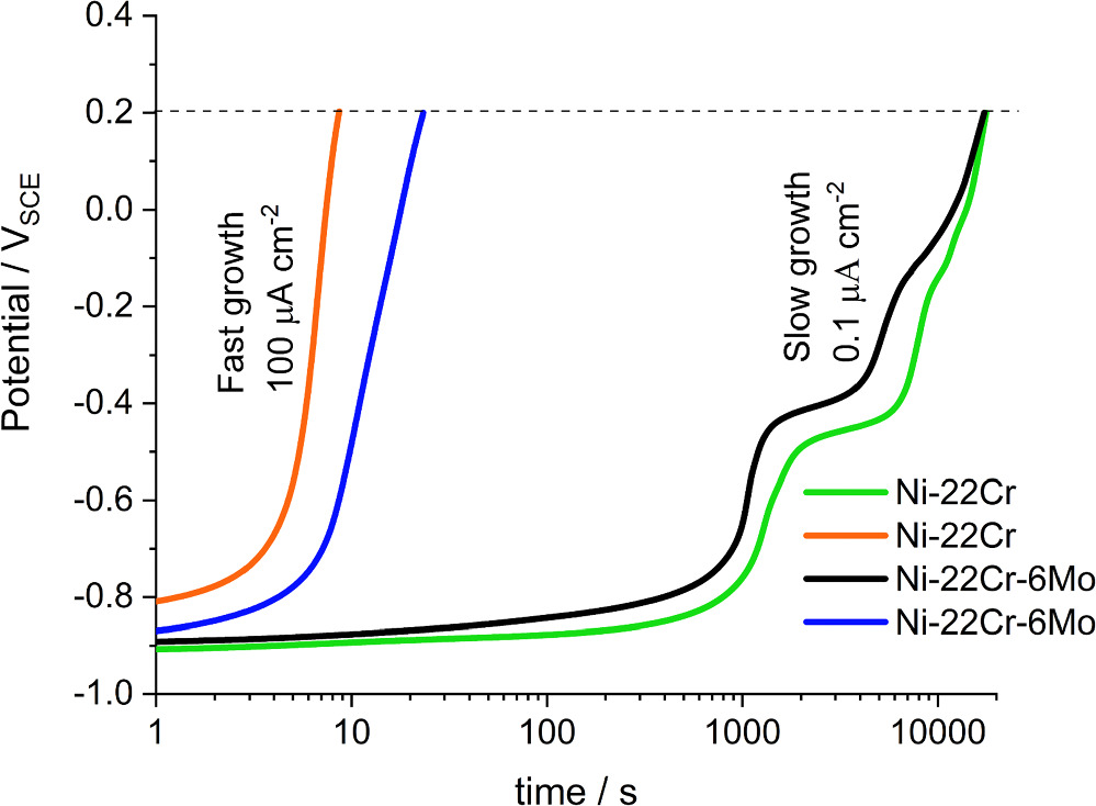 Corrosion Resistance, Composition, and Stratification of Passive Films ...