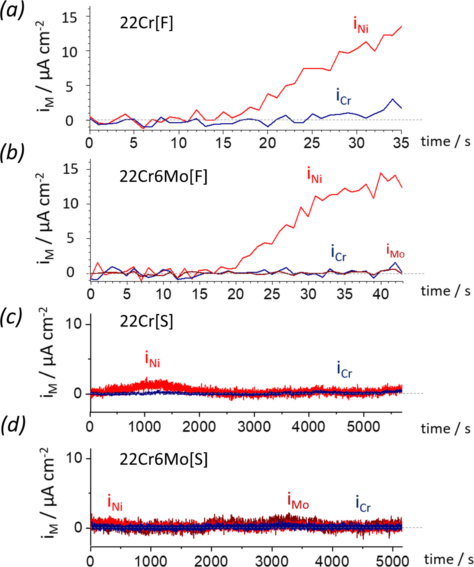 Corrosion Resistance, Composition, and Stratification of Passive Films ...