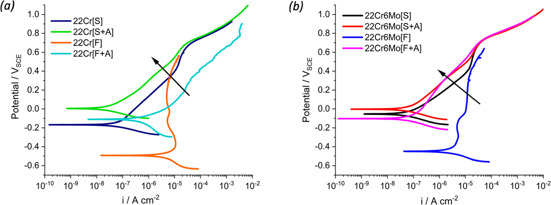 Corrosion Resistance, Composition, and Stratification of Passive Films ...
